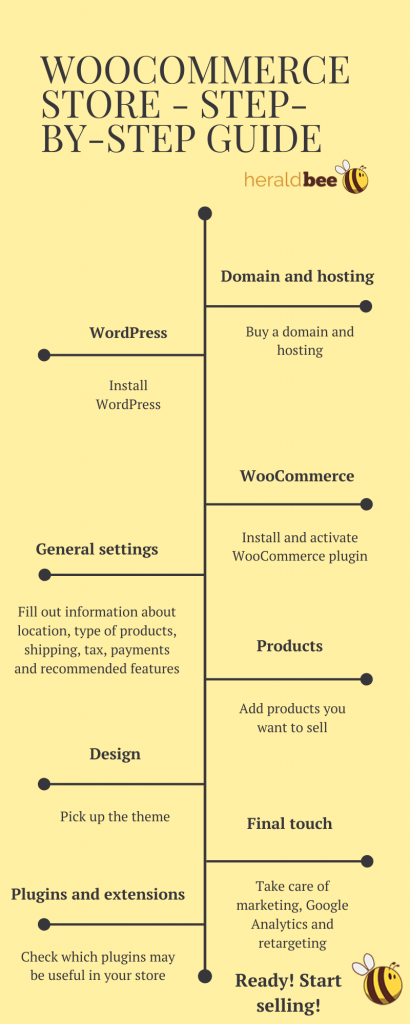 How to Build a WooCommerce Store – Step-by-step Guide